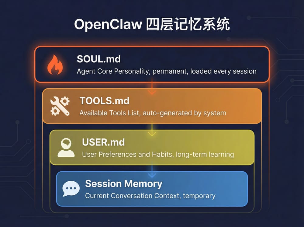 OpenClaw 完全教程：从入门到精通