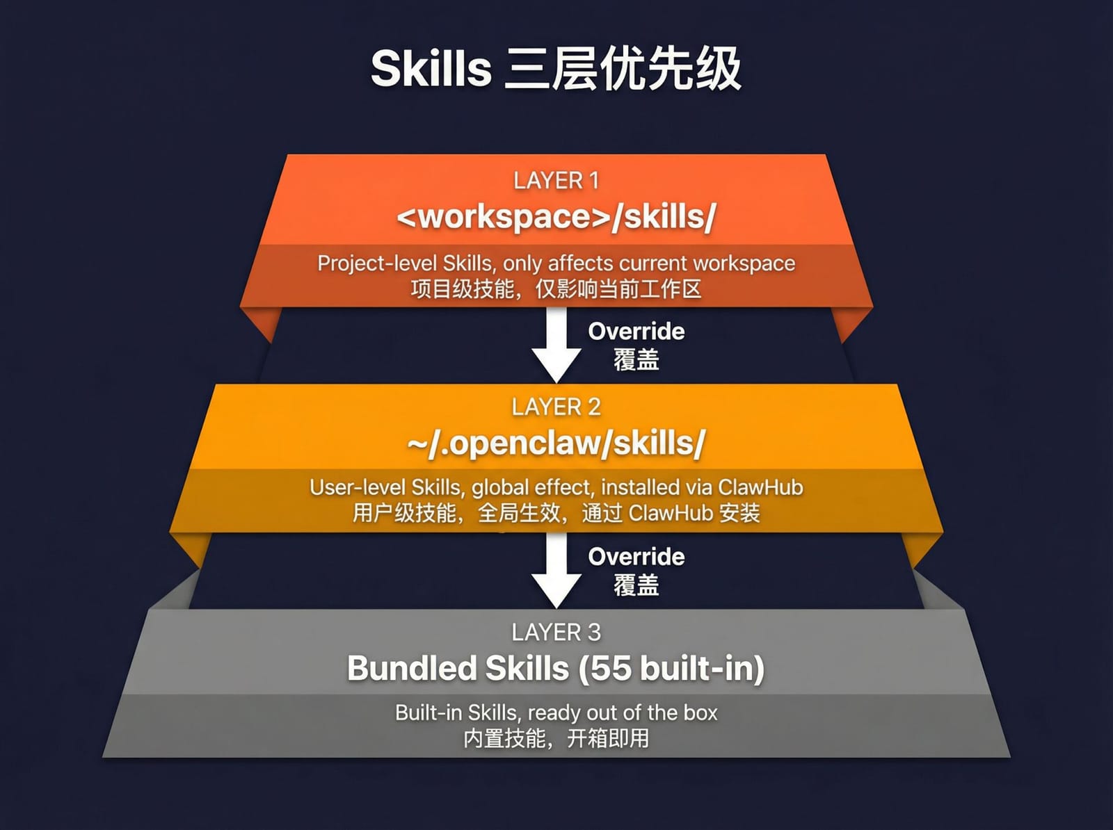 OpenClaw 完全教程：从入门到精通