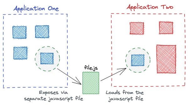 Webpack 5 模块联邦（Module Federation）学习